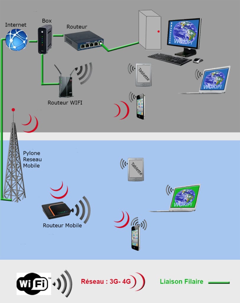 Internet : comment ça fonctionne ? - wokipi